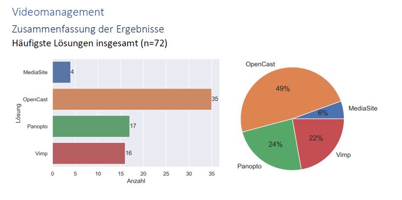 Opencast usage – Opencast